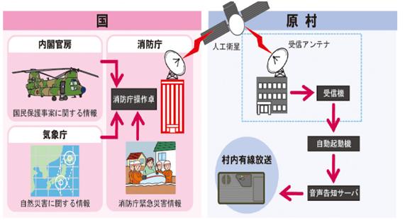全国瞬時警報システム（J－ALERT） - 原村